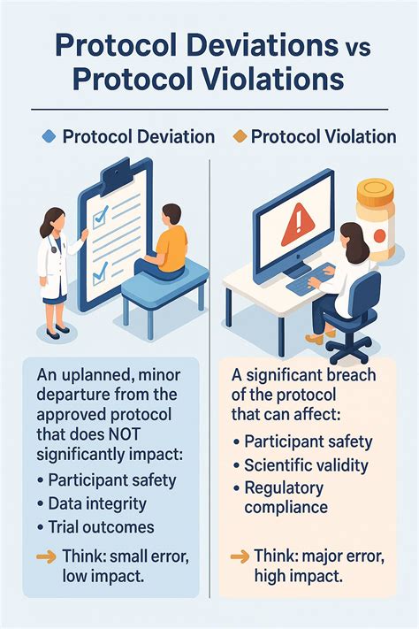 Protocol Deviations Vs Protocol Violations — The Cleanest Explanation 👇