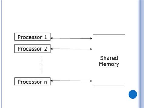 Pram Model Pptx Operating Systems Computer Software And Applications