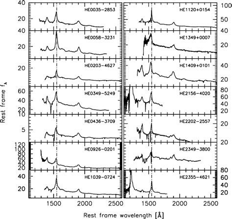 Rest Frame Uv Spectra Of The 14 Pop B He Quasars Presented In This