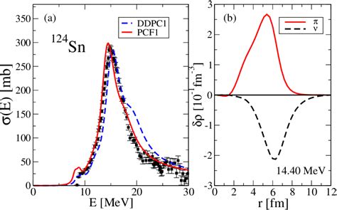 figure 2 from relativistic continuum quasiparticle random phase