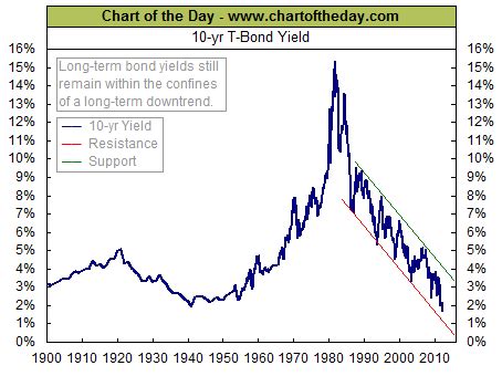 Historical Yield Rates For 10 Year Us Treasury Note Bond