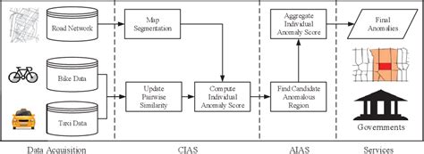 Figure 3 From Detecting Urban Anomalies Using Multiple Spatio Temporal