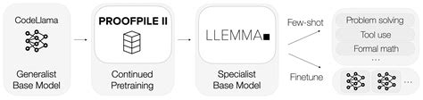 Llemma An Open Language Model For Mathematics Eleutherai Blog