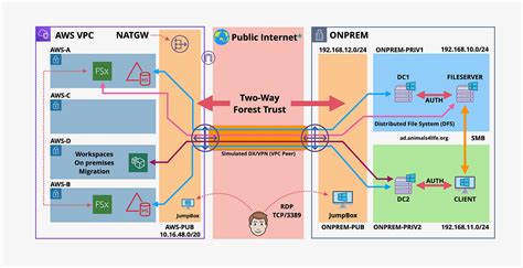 Hybrid Directory Between Aws And Simulated On Premises By Howie Hong Medium