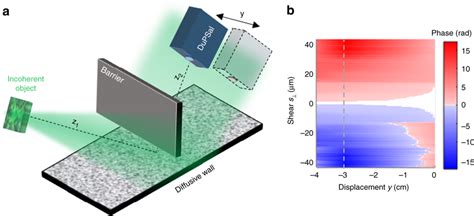 Seeing With Spatial Coherence Photon Report