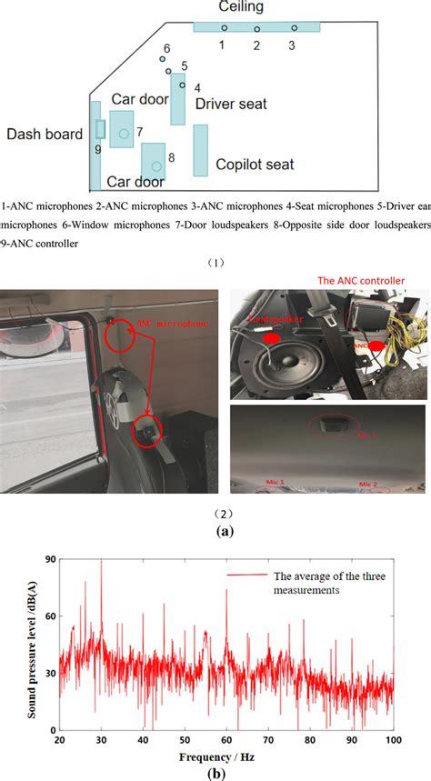 Sensor Placement And Test Results 1—anc Microphones 2—anc