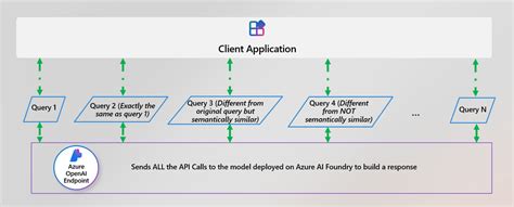 Cut Costs And Speed Up Ai Api Responses With Semantic Caching In Azure Api Management