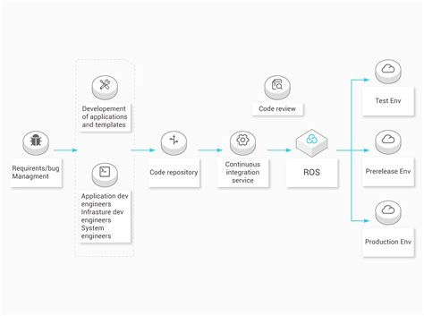 What Is Resource Orchestration Service Ros Benefits And Constraints Datamounts