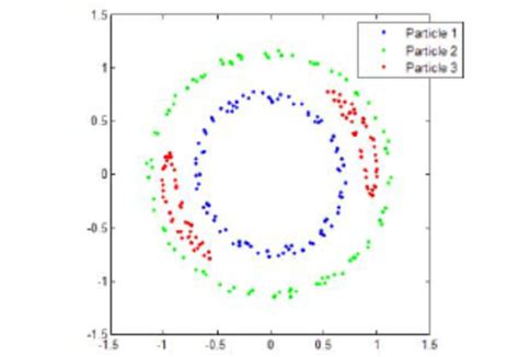 Single Particle Trajectories Showing Expected Structure Induced By Download Scientific Diagram
