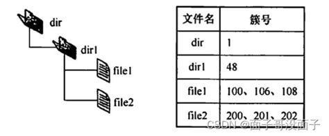 【操作系统】混合索引分配和链接分配相关练习题 某文件系统的磁盘块大小为4kb 目录项由文件名和索引节点号构成 每个索引节点占256 csdn博客