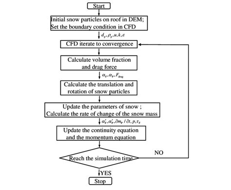Coupling Calculation Process Download Scientific Diagram