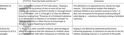 Definition Of Doping Reasons For Inclusion Of Substances And Methods