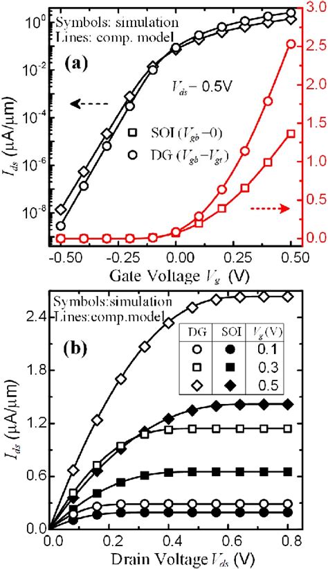 A Transfer Characteristics Logarithmic Scale At The Left Linear Download Scientific Diagram