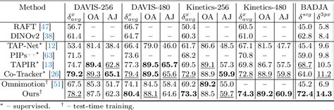 Table 1 From Dino Tracker Taming Dino For Self Supervised Point