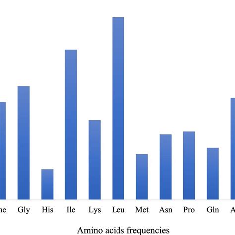 Frequency Of Different Microsatellite Motifs In Different Repeat Types