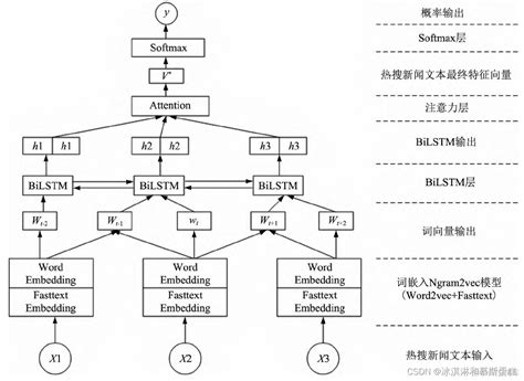 新闻文本分类python 新闻文本分类模型feiry的技术博客51cto博客 新闻文本分类python 新闻文本分类模型feiry的技术博客51cto博客