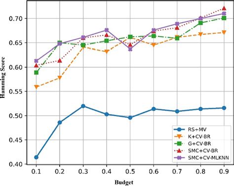 Effect Of Budget Availability Variation Download Scientific Diagram