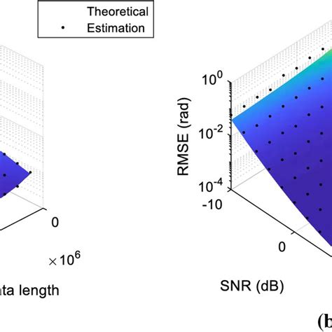 Comparison Of The Theoretical And Estimation Errors For The Df And Sf Download Scientific