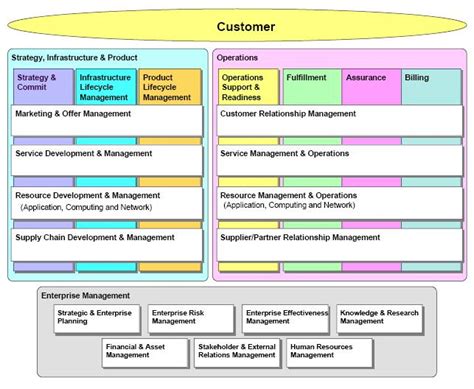 A Dip In It Telecom Management Telecom It Management
