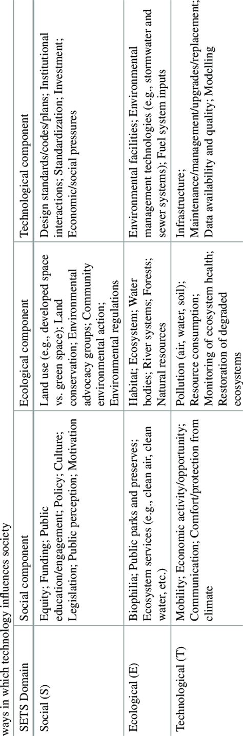 Matrix Exemplifying Sets Features In Cities Here The Social