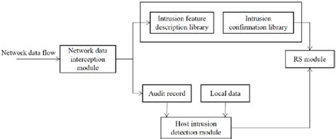 Structure Of Abnormal Flow Detection System Download Scientific Diagram