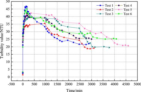 Turbidity Variations In Each Group Of Shore Slopes Download Scientific Diagram