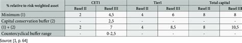Calibration Of The Capital Framework Capital Requirements And Buffers