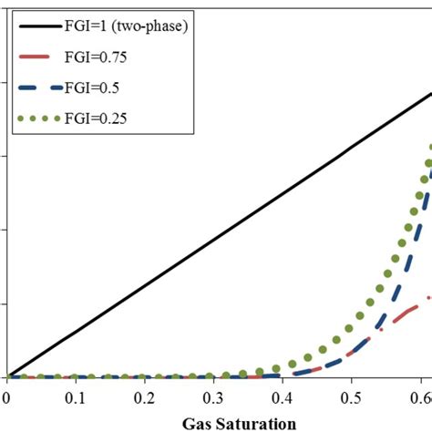Falloff Pressure Of Different Fluids On Bourdet Plot Left And Horner