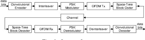Figure 2 From Performance Of Space Time Block Coding In Powerline And