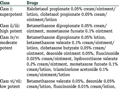 Potency Of Topical Corticosteroids Available In Canada Download Scientific Diagram