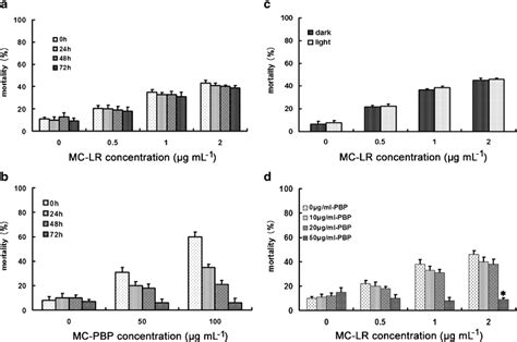 Photoactive Degradation Of Microcystin Mc Lr By Mc Pbp Different
