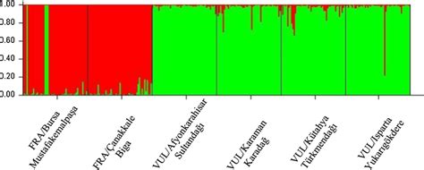 Genetic Assignment Of Individuals And Populations According To The