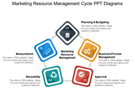 Marketing Resource Management Cycle Ppt Diagrams Powerpoint Design