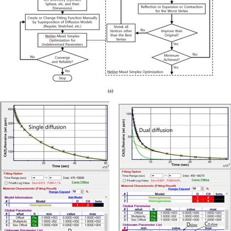 A Flow Chart Explaining The Algorithm Of The Diffusion Analysis Download Scientific Diagram