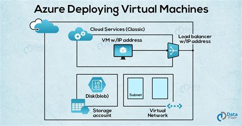 deploying virtual machines in azure dataflair