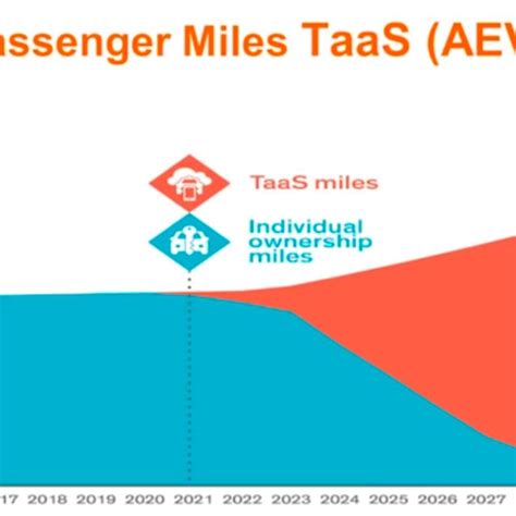 Seba Tony And James Arbib Rethinking Transportation 2020 2030 Download Scientific Diagram