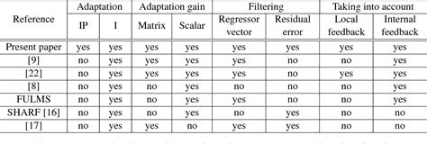 Table 2 From Adaptive Feedforward Compensation Algorithms For Active