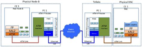 3g Topology From Node B To Rnc Download Scientific Diagram