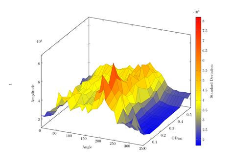using deviation as surface color in a 3d pgfplot tex latex stack