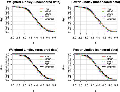 Empirical And Fitted Reliability Curves For The Aluminum Data