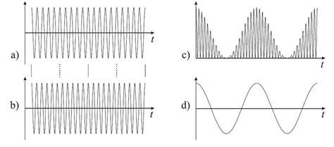 Diagram Of The Concept Of The Heterodyne Frequency Measurement A And