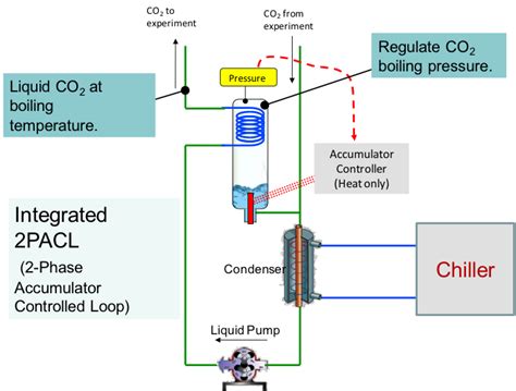 Integrated Co2 Cooling System Knowledge Transfer