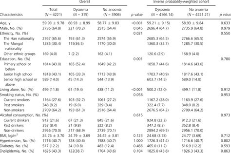 Demographic And Baseline Information Of Participants By Olfactory