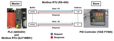 การสื่อสารในงานอุตสาหกรรมด้วยโพรโทคอล Modbus Smc