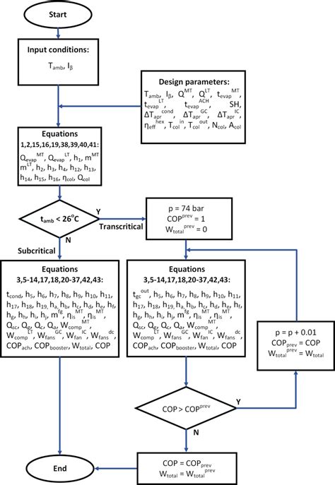 Flow Chart Of The Simulation Model Download Scientific Diagram