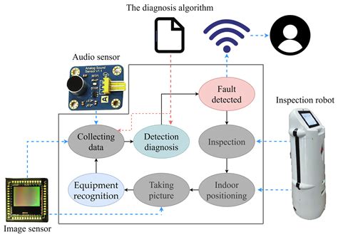 Computer Vision Technology For Monitoring Of Indoor And Outdoor