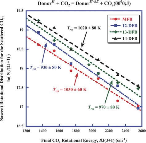 The Nascent Rotational Boltzmann Distribution For Co2 0000j 5880