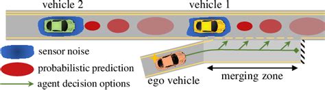 Figure From Decision Making For Autonomous Driving In Interactive Merge Scenarios Via
