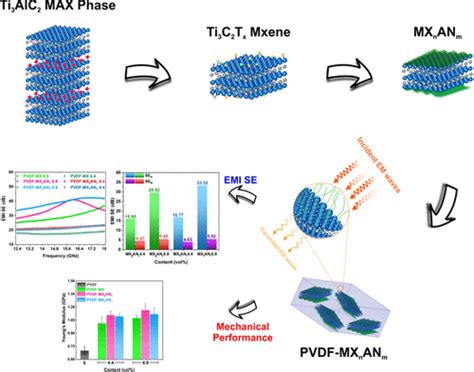 聚苯胺接枝 Ti3c2tx Mxene Pvdf 复合材料的电磁干扰屏蔽效果和力学性能显着提高acs Applied Materials And Interfaces X Mol