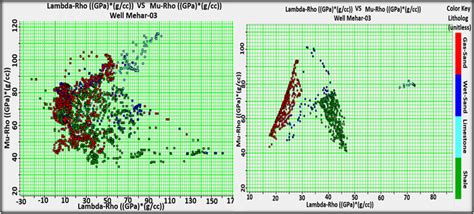 rock physics modelled cross plot for combined wells of lambda rho